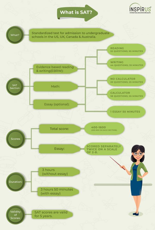 What is the SAT ? | Know All About the SAT Exam - Inspirus Education