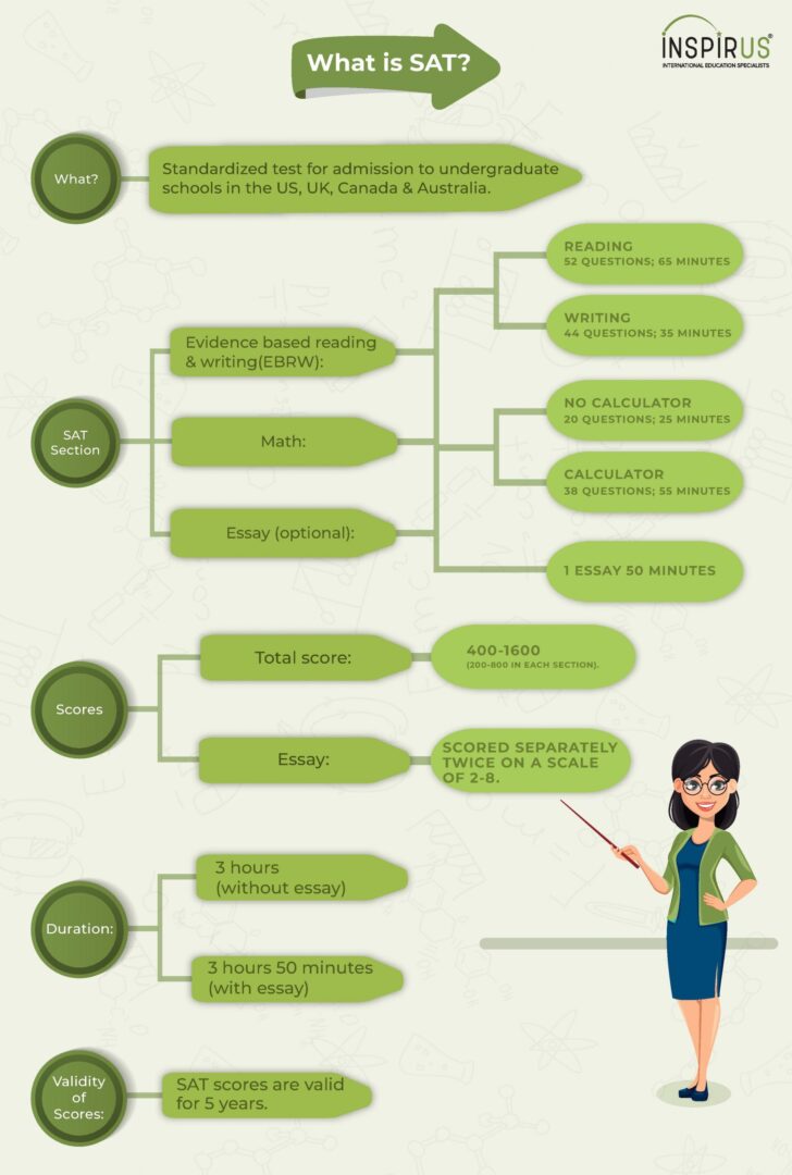 What is the SAT ? | Know All About the SAT Exam - Inspirus Education