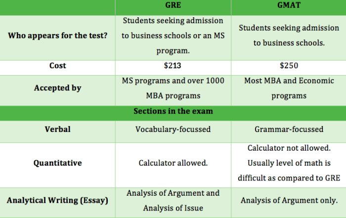 GRE vs GMAT: Which Exam Is Right for You?